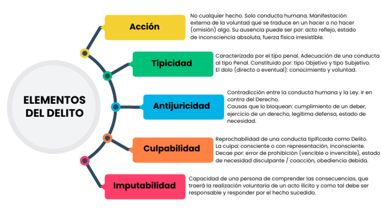 Mapa Conceptual Elementos Del Delito | PDF