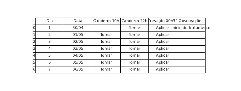 Tabela Tratamento Canderm Crevagin | PDF