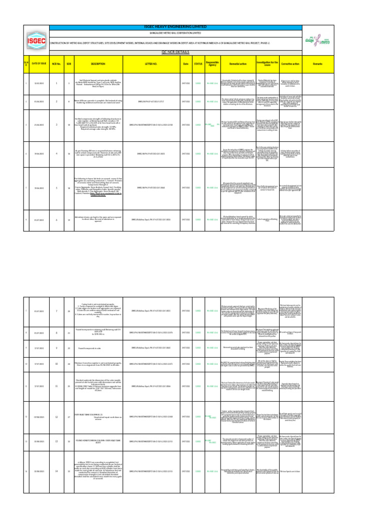 BMRCL QC Department NCR Details | PDF | Concrete