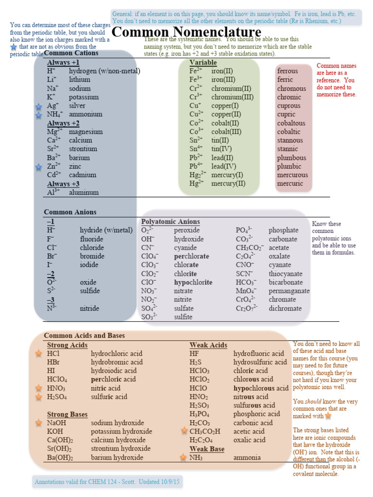 Common Nomenclature - Annotated | PDF | Acid | Hydroxide