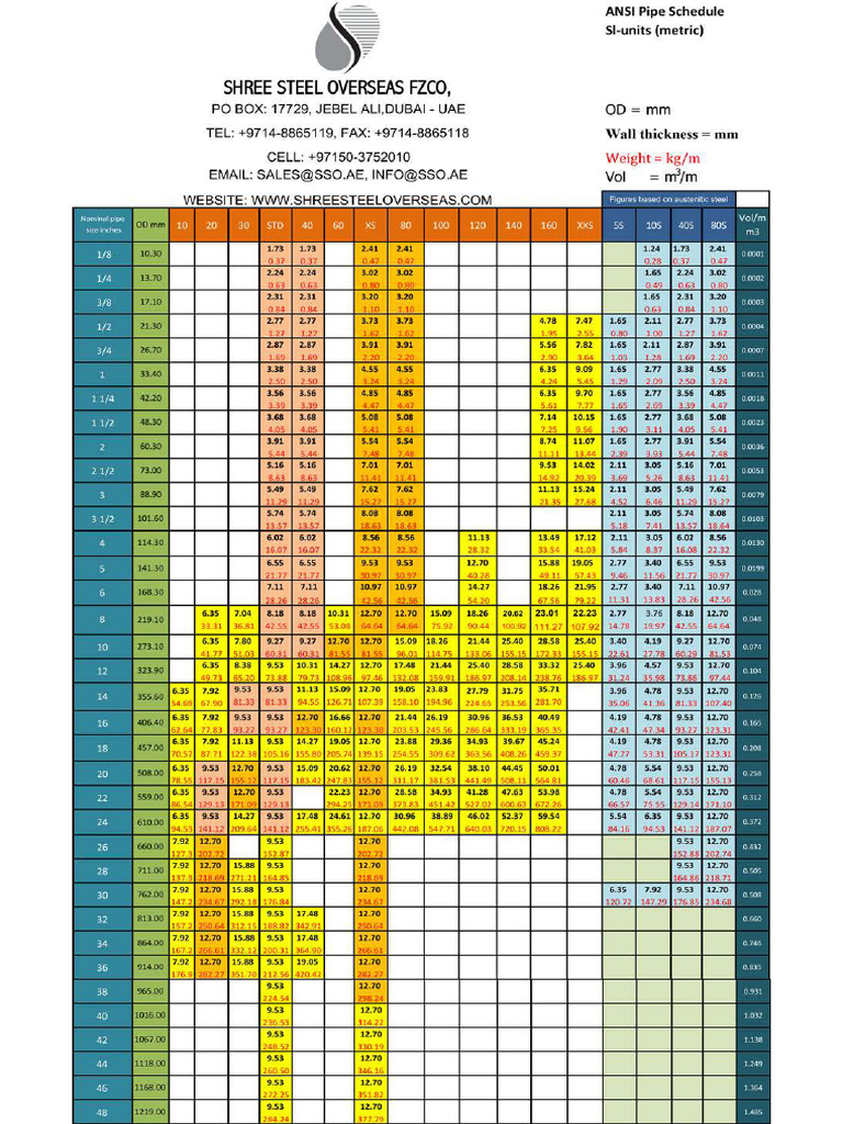 Conversion of Pipe Schedule Table | PDF