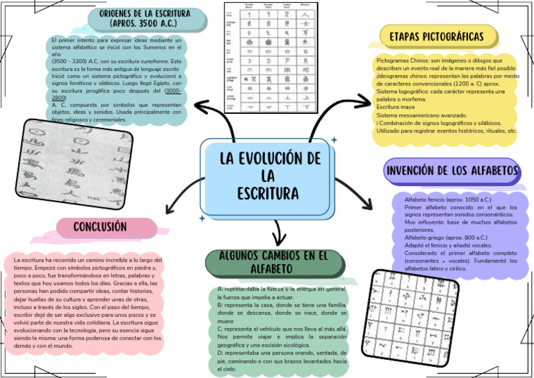 Evolución de la Escritura a lo Largo del Tiempo | PDF | Escritura ...