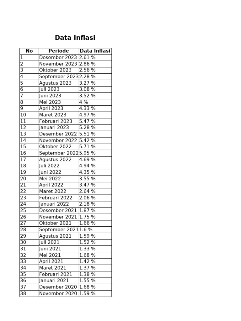 Data Inflasi | PDF