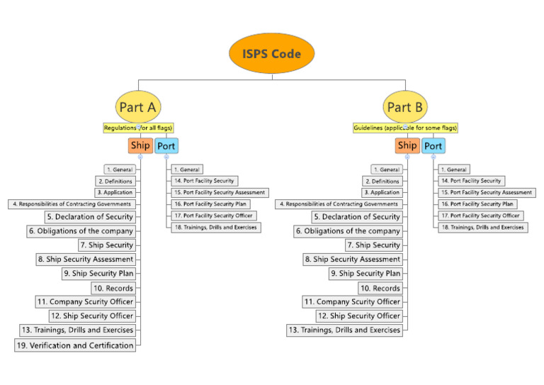 Activity 04 Mind-map Isps Code | PDF