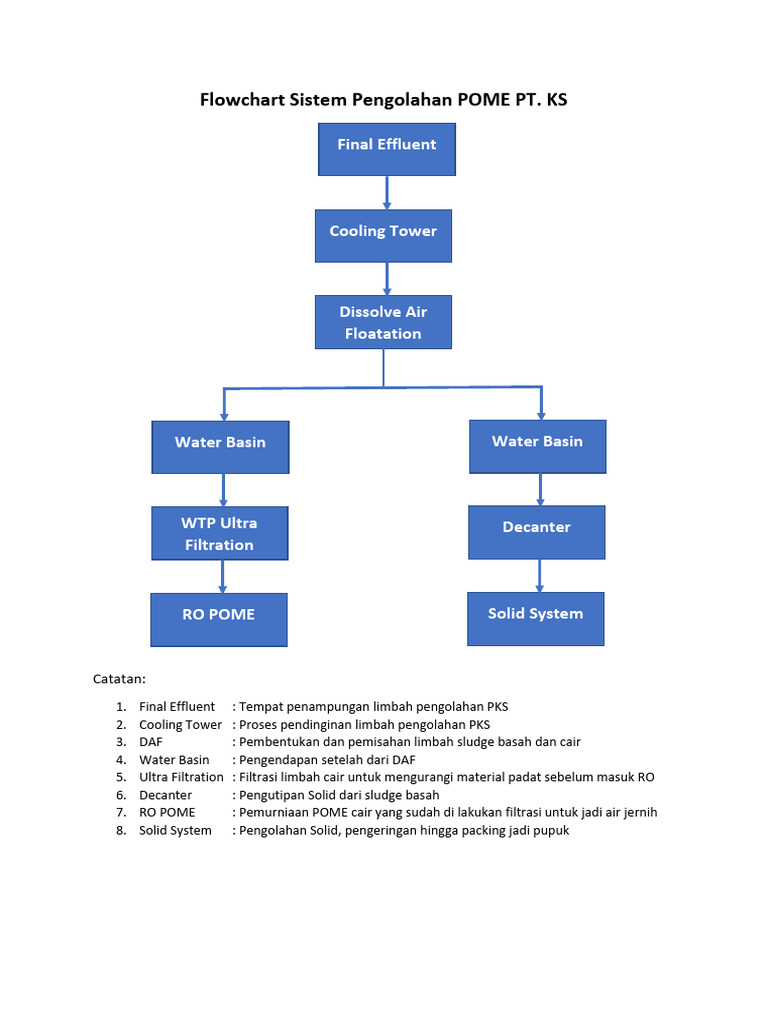 Flowchart Sistem Pengolahan POME | PDF