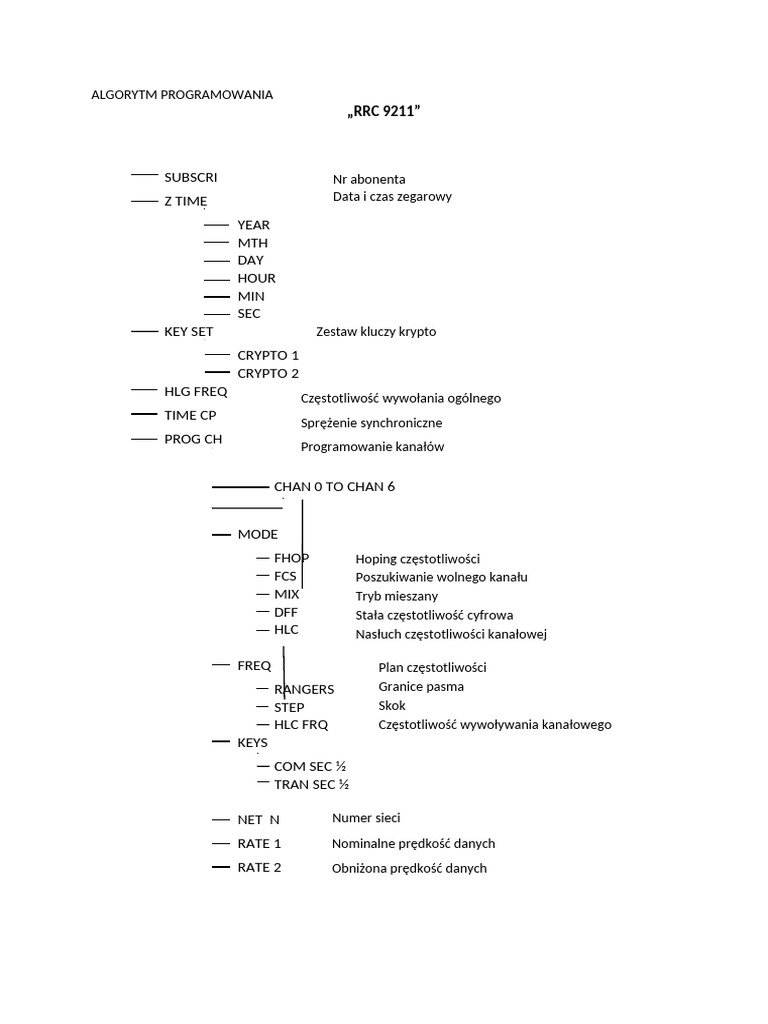 Algorytm Programowania Ok | PDF