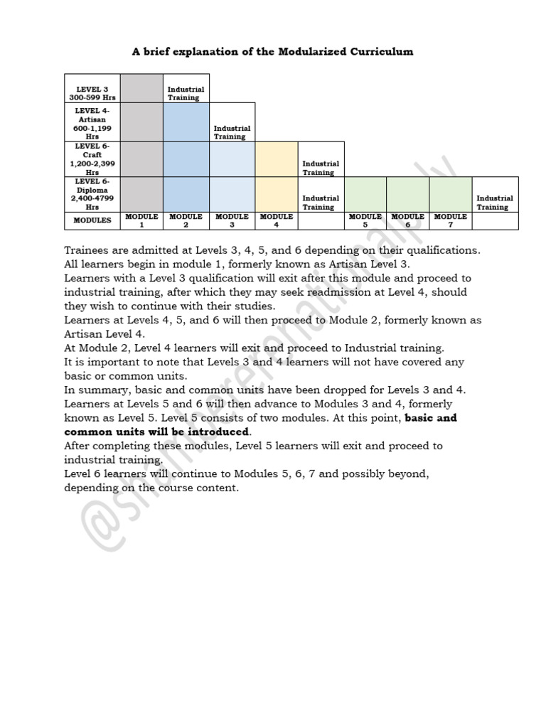 Modularization Summary Pdf