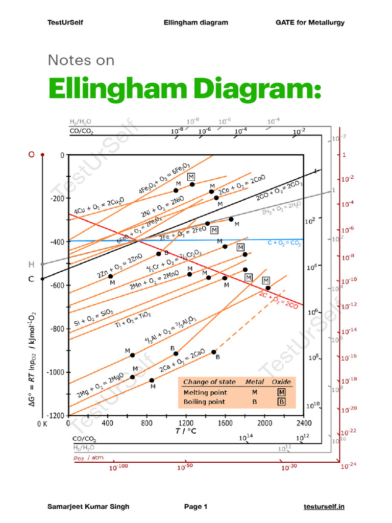 Notes On Ellingham Diagram | PDF | Gibbs Free Energy | Continuum Mechanics