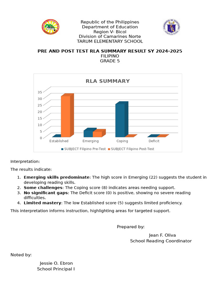 Grade 4-5 RLA Test Results Summary | PDF | Behavior Modification ...