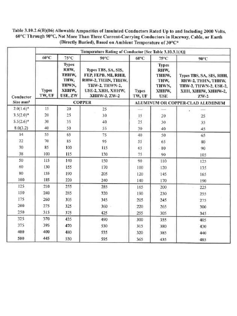 Wire Ampacity | PDF