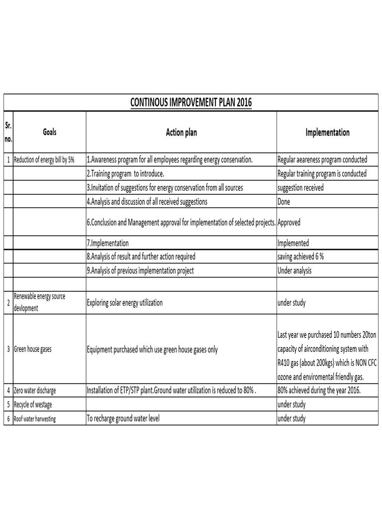 Continous Improvement Plan 2016 | PDF