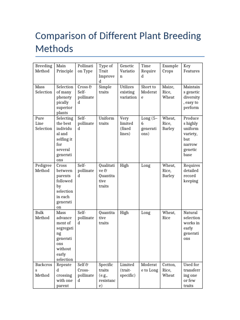 Overview of Plant Breeding Methods | PDF | Plant Breeding | Plants