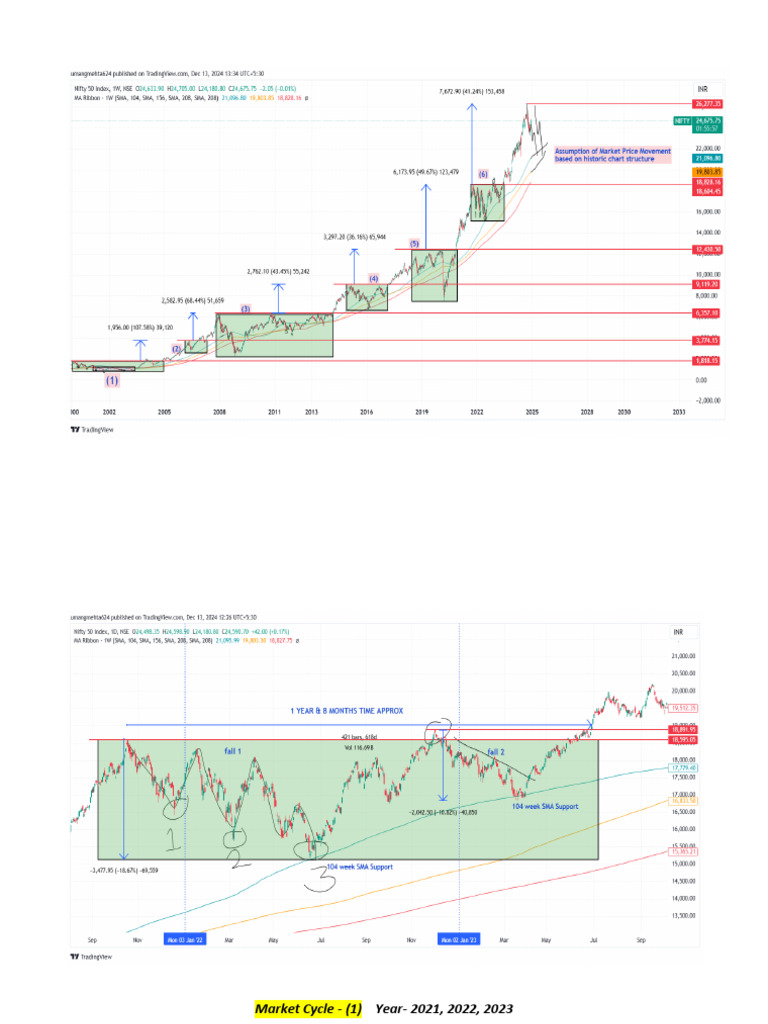 Market Cycle | PDF