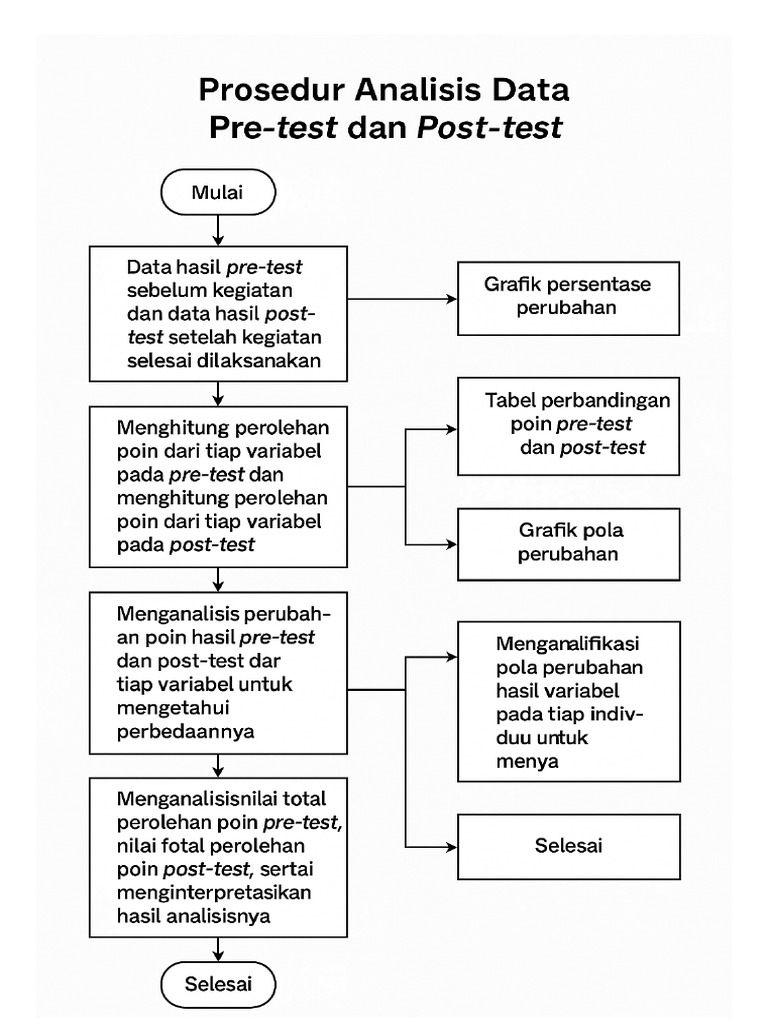 Flowchart_Analisis_PrePostTest | PDF