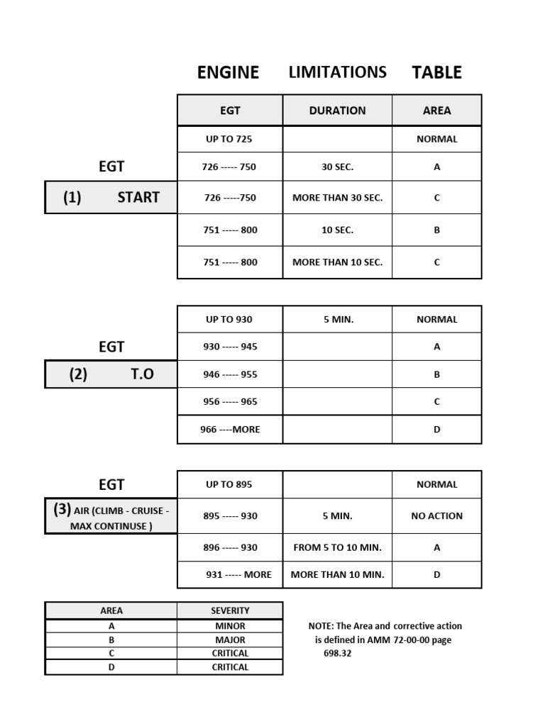 Engine EGT Limitations and Actions Guide | PDF