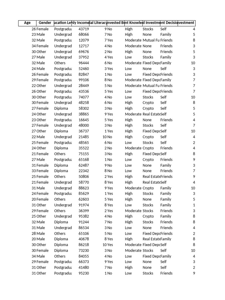 Financial Literacy Investment Dataset | PDF | Investing | Undergraduate Education