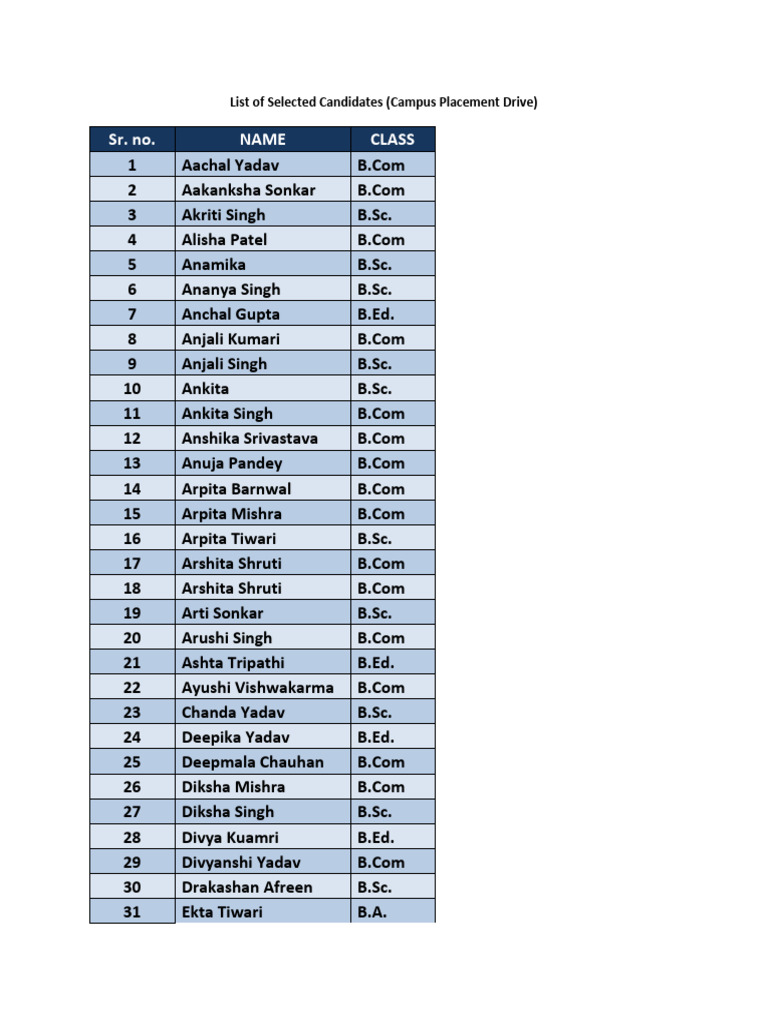 List of Selected Candidates 2 | PDF