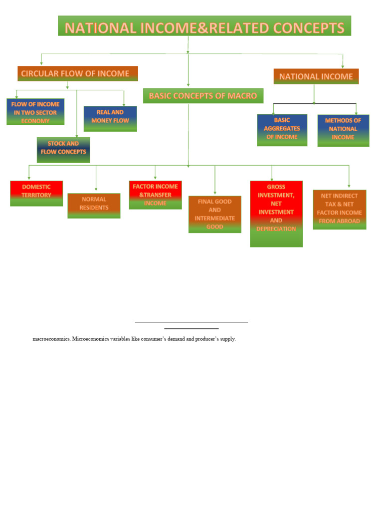 Mindmap & Important Terms of National Income | PDF | Gross Domestic ...