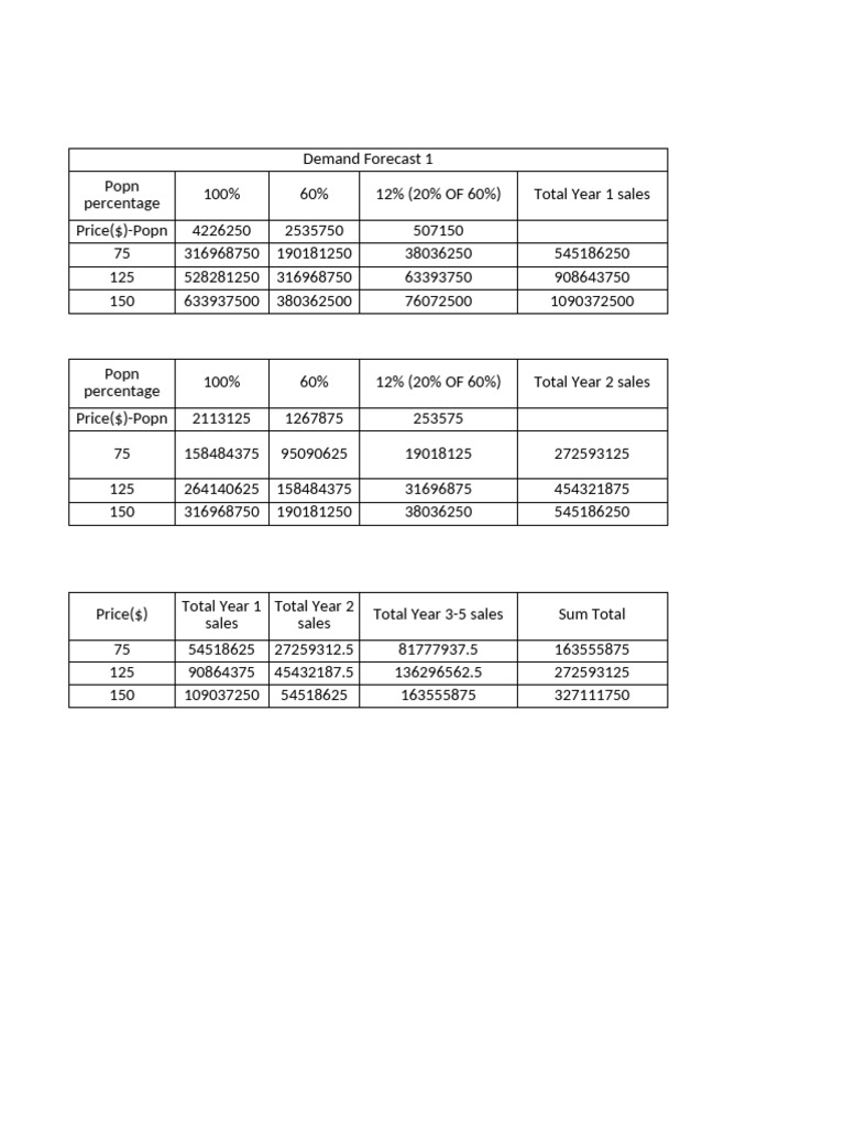 Metabical Demand Forecasting - Marketing Management | PDF | Gross ...