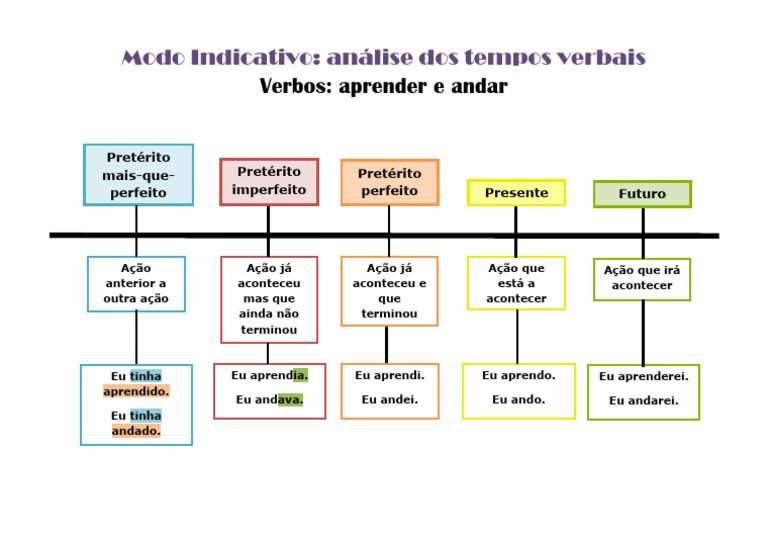 Esquema Tempos Verbais | PDF