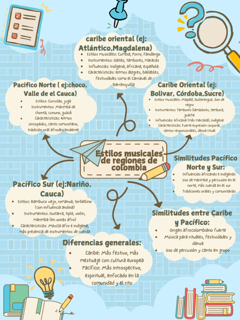 Blue Beige School Cute Mind Map A4 Document PDF | PDF | Las artes ...