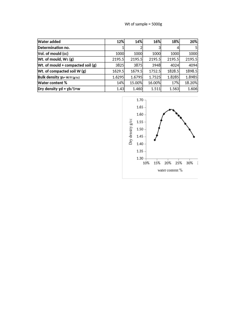 Proctor Test Modified Reading | PDF | Density | Soil Science