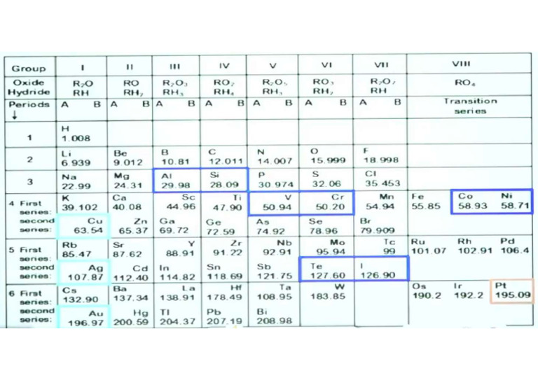 Mendeleev's Periodic Table | PDF