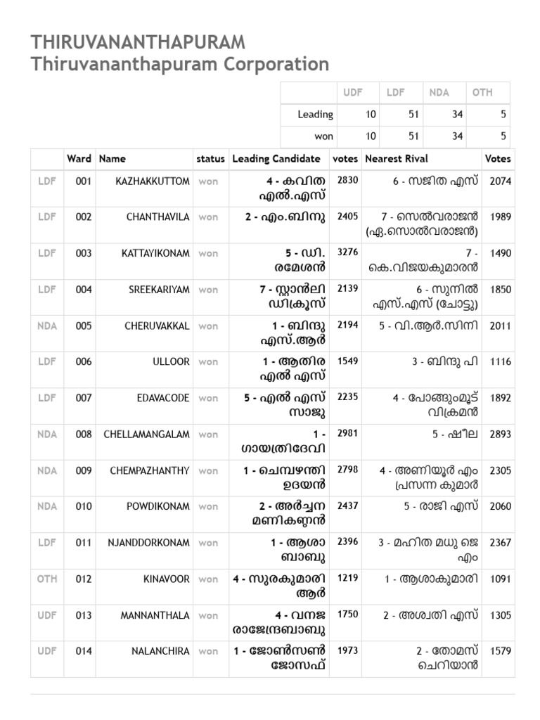 TVPM - Corporation Election Result | PDF