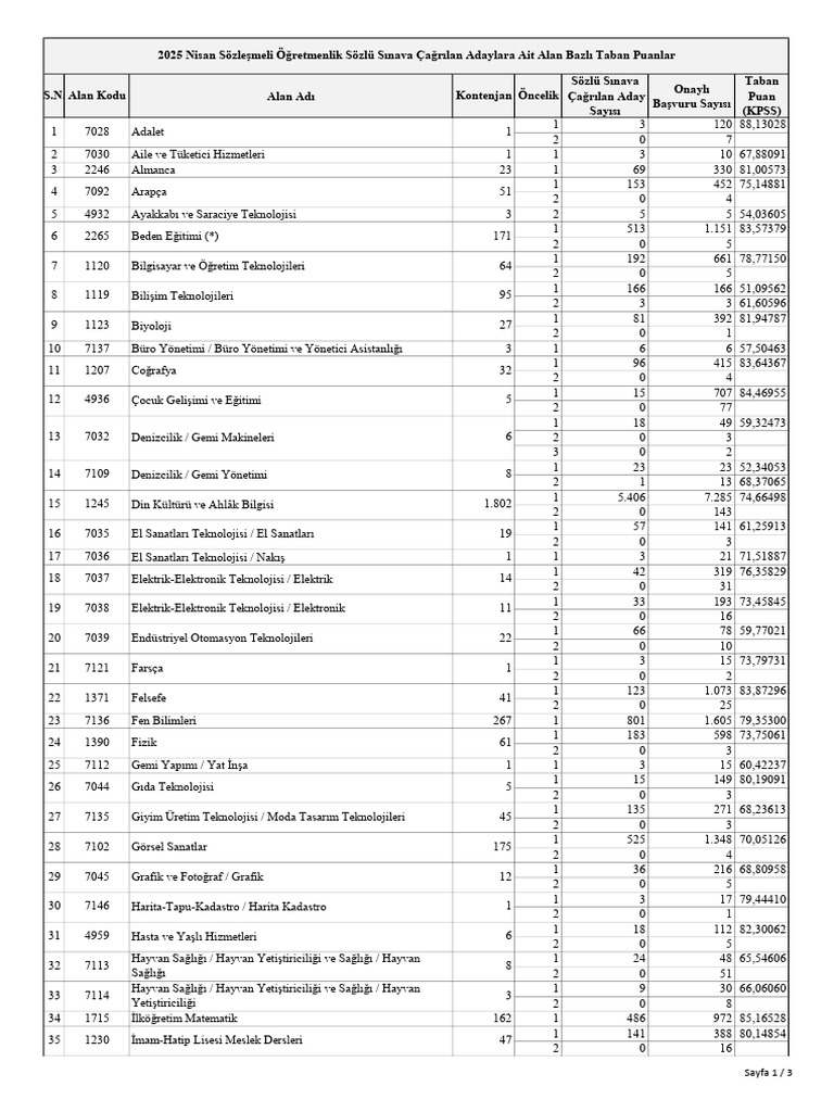Öğretmenlik Sözlü Taban Puanları 2025 | PDF