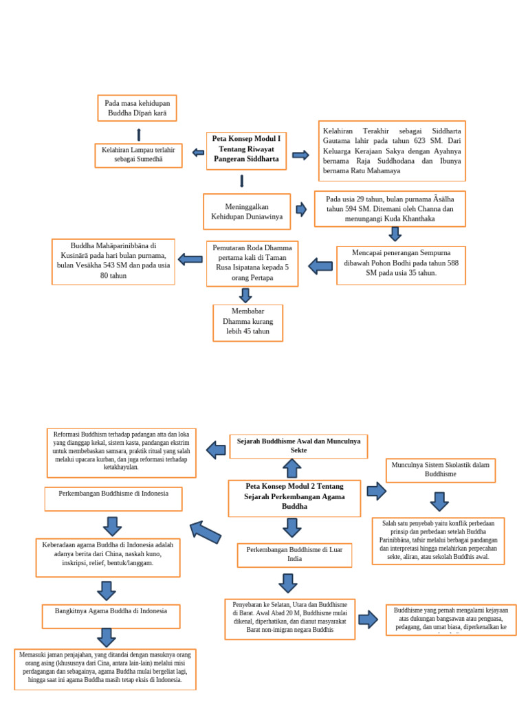 Peta Konsep Modul PPG | PDF