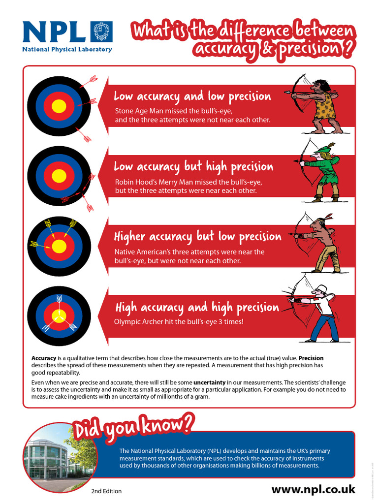 Poster Accuracy Precision For AS Level Physics | PDF