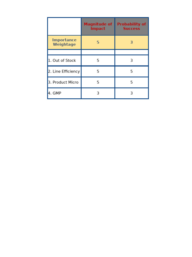 Project Prioritization Matrix | PDF