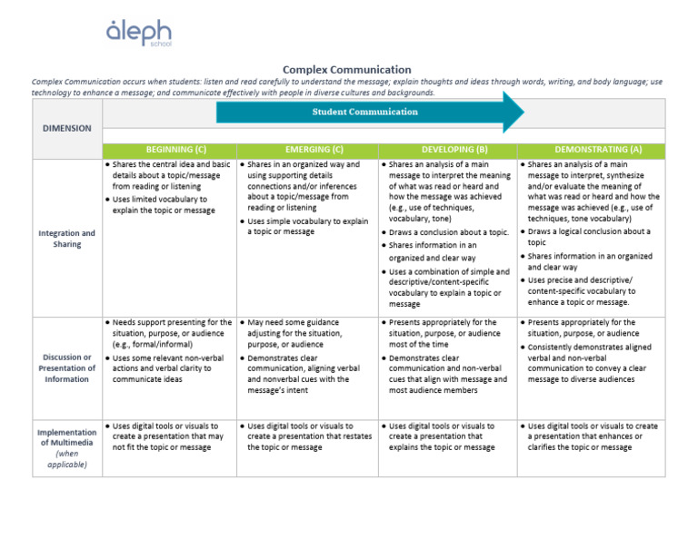 Complex Communication Rubric | PDF | Nonverbal Communication ...