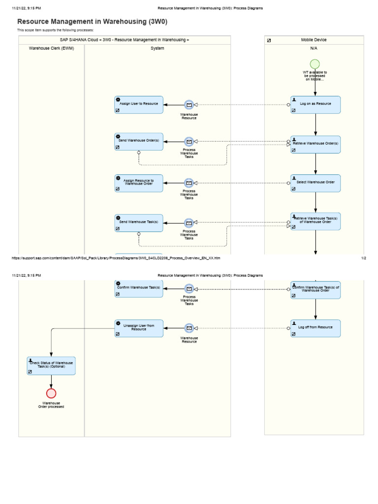 Resource Management Process Diagrams | PDF | Warehouse | Computing
