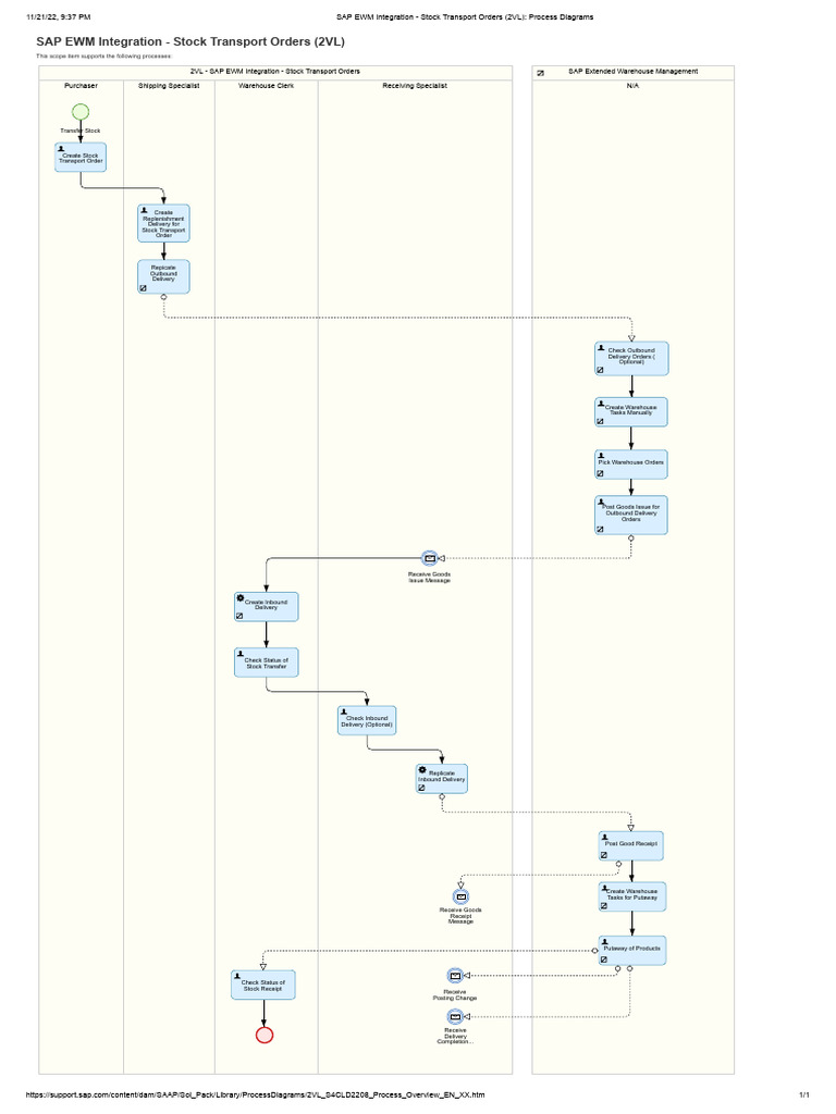 SAP EWM Integration - Stock Transport Orders (2VL) - Process Diagrams ...