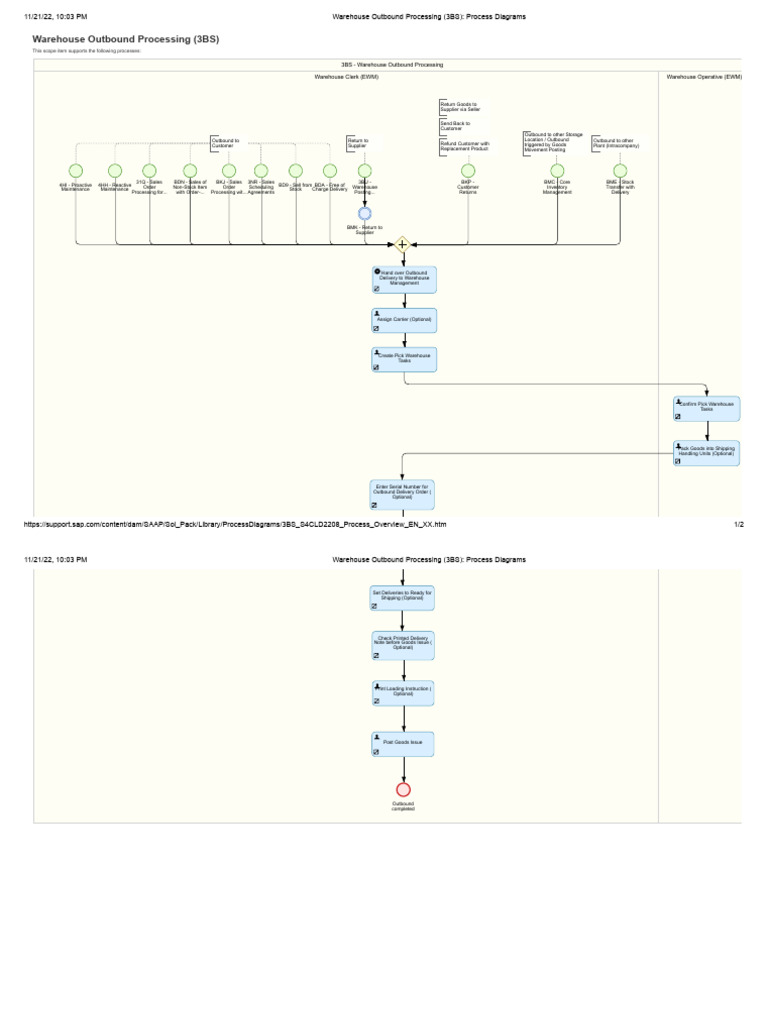 Warehouse Outbound Processing (3BS) - Process Diagrams | PDF ...