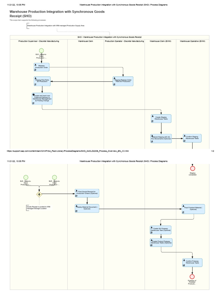 Warehouse Production Integration With Synchronous Goods Receipt (5HO) - Process Diagrams | PDF ...