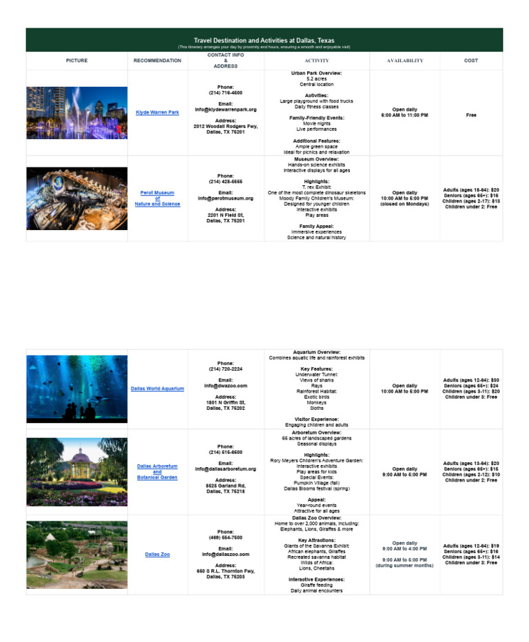 Travel Destination Activities - Sheet1 | PDF | Zoology