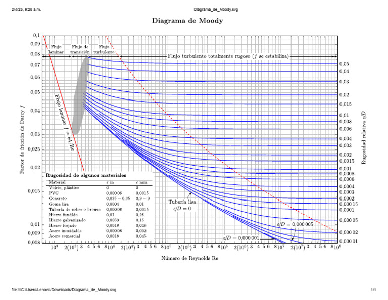 Diagrama de Moody | PDF
