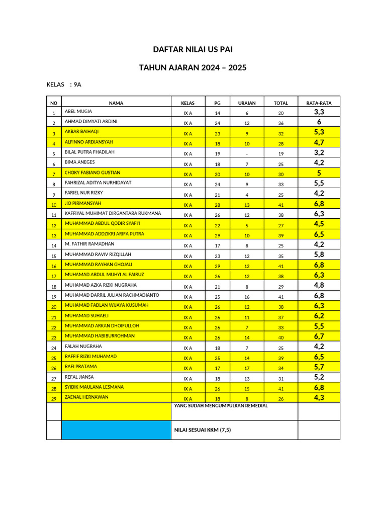 Daftar Nilai Us Pai Kelas 9a | PDF