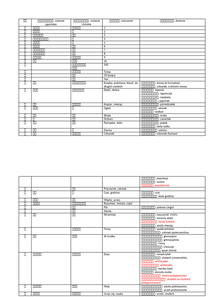 Lista Kanji Po1sem | PDF
