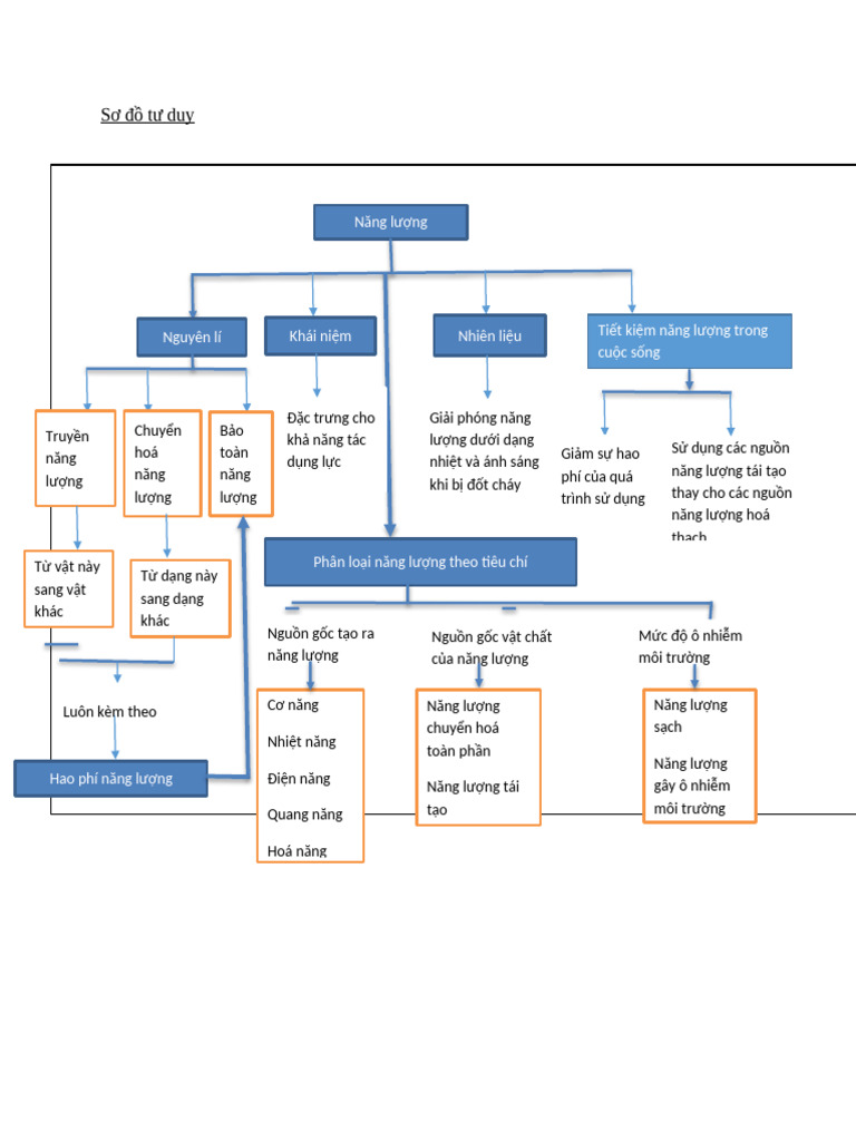 Sơ Đ Tư Duy | PDF
