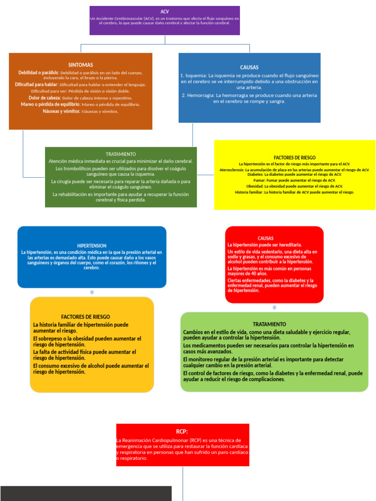 Cuadro Conceptual Acv Hta RCP | PDF | Carrera | Hipertensión