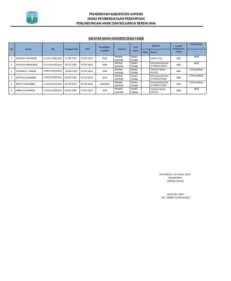 Daftar Honorer Dinas P3AKB Supiori | PDF