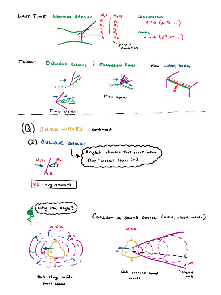 Lecture 19 Oblique Shocks and Expansion Fans | PDF