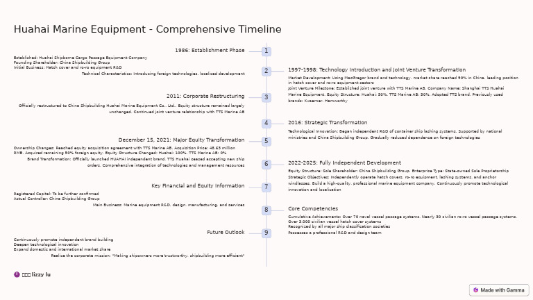 Huahai Marine Equipment Comprehensive Timeline | PDF | Joint Venture ...
