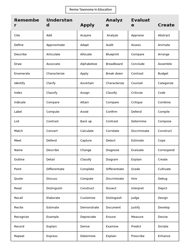 Action Verbs for Learning Objectives | PDF | Cognition | Cognitive Science