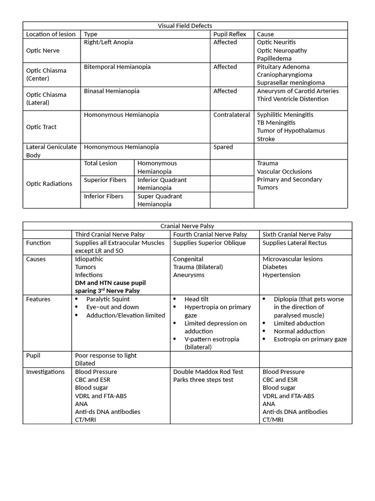 Visual Field Defects & Neuro-Opthamology | PDF | Nervous System | Human ...