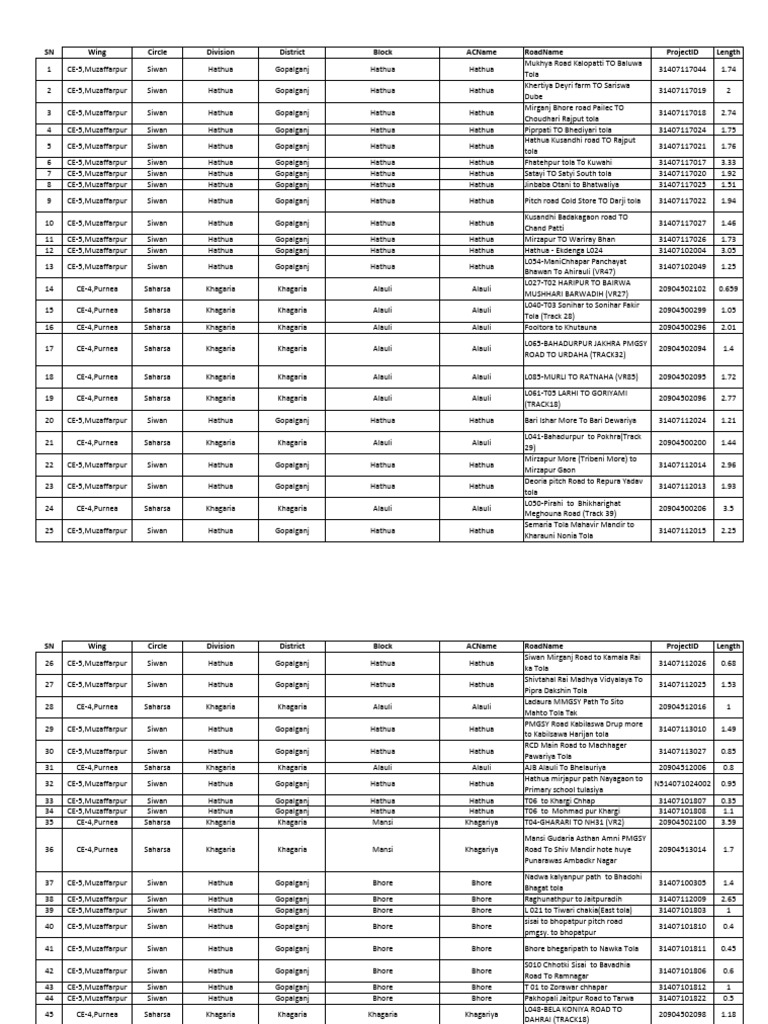 SN Wing Circle Division District Block Acname Roadname Projectid Length ...