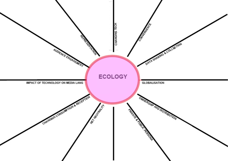 Ecology Revision Map | PDF